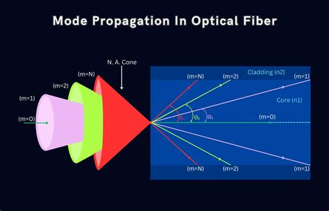 Acceptance Angle Numerical Aperture And Key Concepts