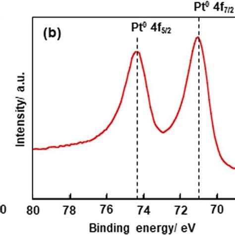 A Sn3d B Pt4f And C Rh3d Core Level Spectra For Pt Rh So 2