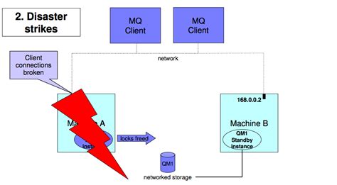 Mq High Availability Websphere Mq Ha Technologiesusing Mq In An Ha Cluster Alddit