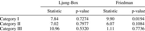 Autocorrelation And Seasonality Tests Of Residuals Theft Download