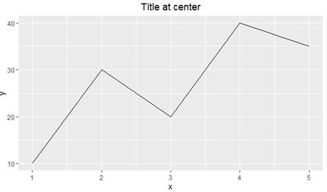 How To Change Position Of Ggplot Title In R GeeksforGeeks