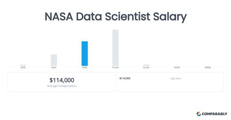 Nasa Data Scientist Salary Comparably