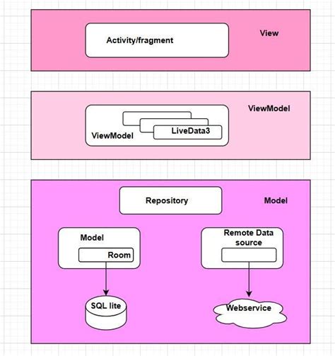 Kotlin Mvvm Architecture For Android Development By Mihiri Jayasena