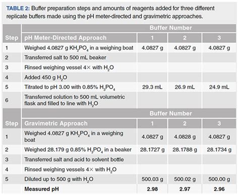 Mobile Phase Buffers In Lc Effect Of Buffer Preparation Method On Retention Repeatability