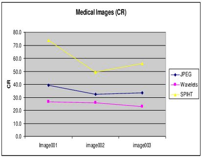 Graphical Representation Of Compression Ratios Of Medical Images Download Scientific Diagram