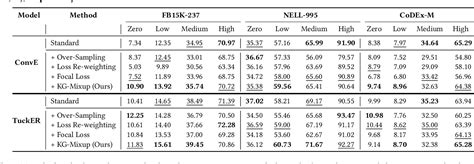 Table 2 From Toward Degree Bias In Embedding Based Knowledge Graph Completion Semantic Scholar