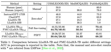 AI Revolutionizing Medicine Groundbreaking Fine Tuned PMC LLaMA Model Sets Performance Records