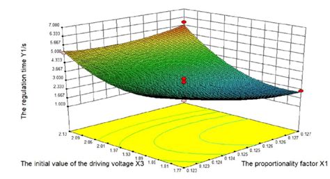The Effect Of The Interaction Of The Proportionality Factor And The Download Scientific Diagram