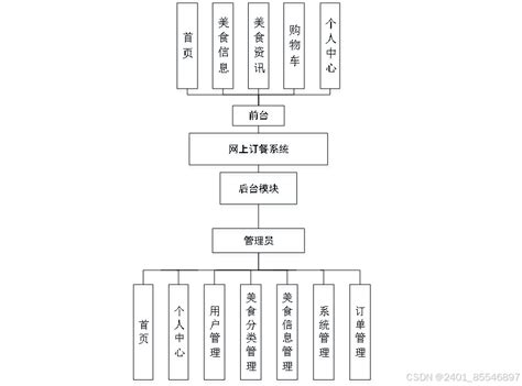 计算机毕业设计之springboot基于java的网上订餐系统的设计与实现 Csdn博客