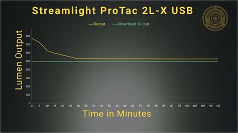Flashlight At Streamlight Protac 2l X Usb 514” 1