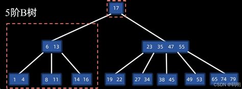 B树balance Tree多路平衡查找树 Csdn博客