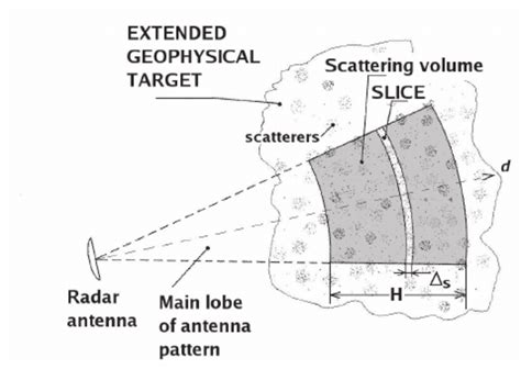 Simplified Slice Approach Scheme An Arbitrary Position Of A Single