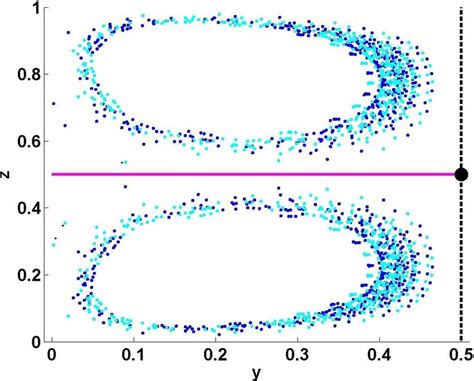 bifurcated 3d flow topology in subregion 0 y 1 2 separated by p