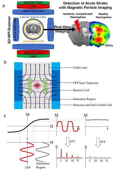 a schematic view of 3d mpi scanner b illustration of ffp scanning