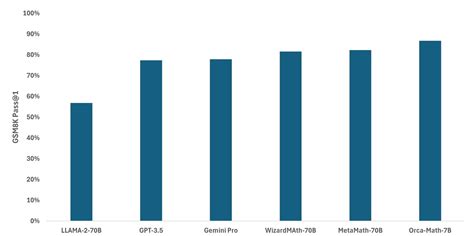 orca math shows the potential of specialized small language models