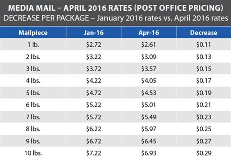 Usps Postcard Rate