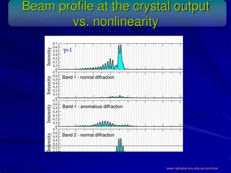 Ppt Spatial Gap Solitons In Dynamically Induced And Engineered Waveguide Arrays Powerpoint