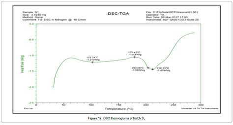 Developing Drugs Dsc Thermograms Batch S1