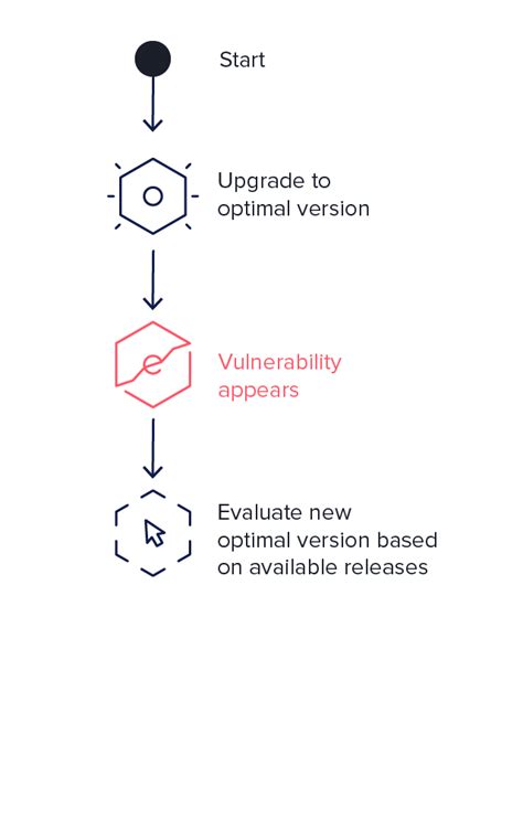 open source supply demand and security