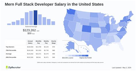 Mern Full Stack Developer Salary Hourly Rate September 2025