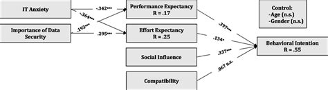 research model with standardized regression weights notes n s not