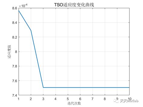 【xgboost回归预测】基于金枪鱼算法tso优化xgboost实现数据回归预测附matlab代码 可直接运行 适合作为创新点 csdn博客
