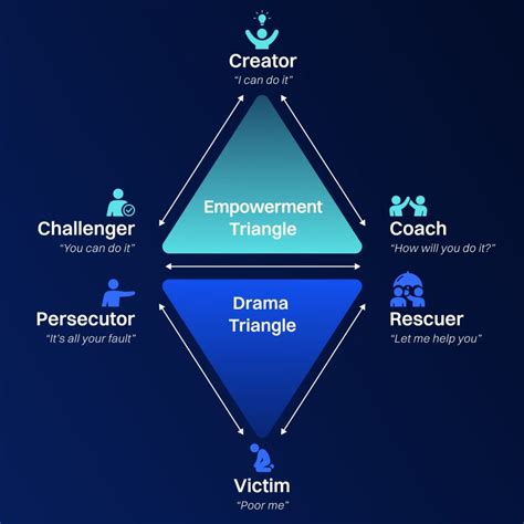 Leadership Empowerment Dramatriangle Empowermenttriangle Gloria