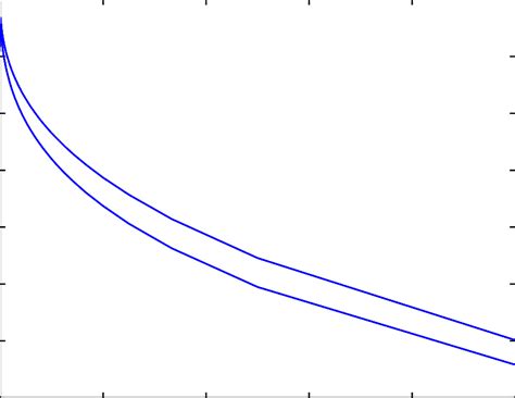 Comparison Between Two Approximations To The Early Exercise Boundary