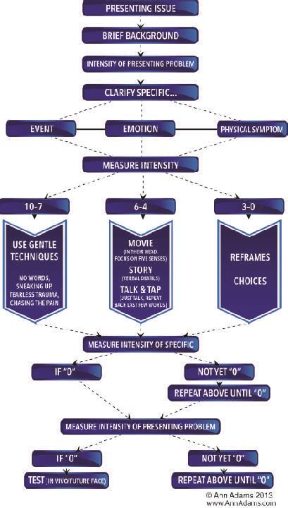 Eft Being Specific Reframing And Flow Chart From The Desk Of Ann Adams