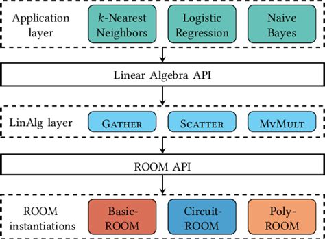 Figure 1 From Make Some Room For The Zeros Data Sparsity In Secure