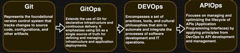 What Is Gitops Api And Devops Tewelle Welemariam Msc Mba Posted