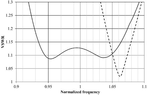 The Relationship Between Vswr And The Frequency Of The Wideband Dipole