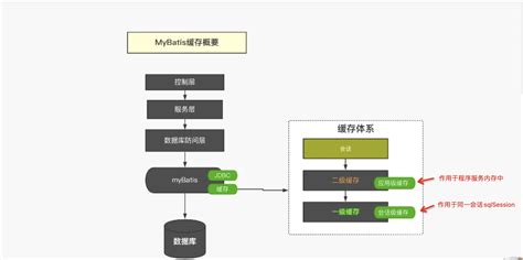 【mybatis】mybatis缓存 得记点什么了 博客园