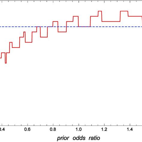 Optimal Solid Line And Approximate Dashed Line Sample Sizes N