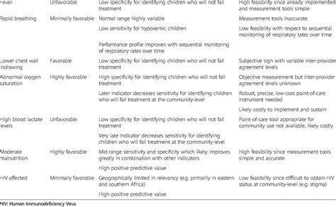 Expert Panel Qualitative Assessments Of Potential Prognostic Indicators