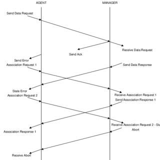 Protocol Issues Following Send Error And The Need For A Timeout Wait State Download Scientific