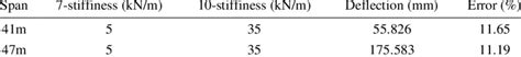 comparison between the deflections obtained by finite element model and