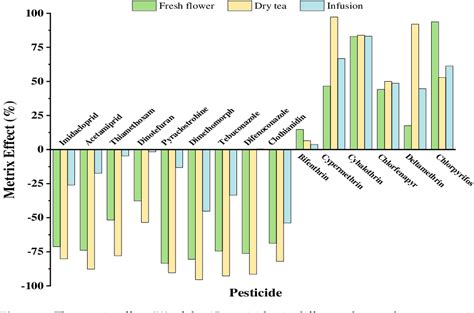 Figure 4 From Method Validation For Multi Pesticide Residue Determination In Chrysanthemum