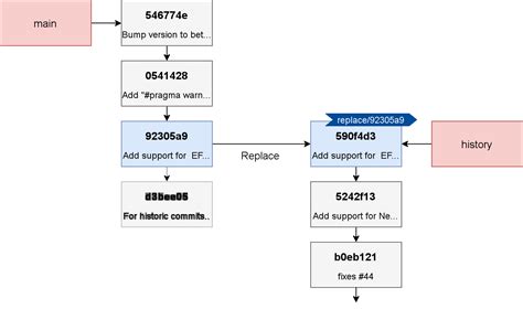 Reducing The Size Of A Git Repository With Git Replace