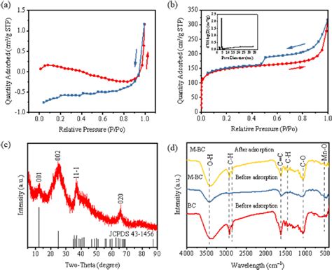 The N 2 Adsorption Desorption Isotherms Of A Bc And B M Bc C Xrd