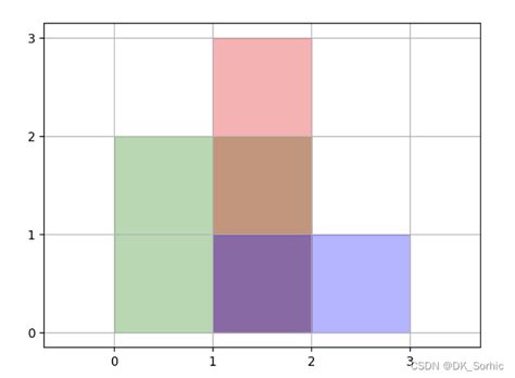 入门力扣自学笔记151 C (题目编号850)c语言中求三个矩形的覆盖面积 Csdn博客 入门力扣自学笔记151 C (题目编号850)c语言中求三个矩形的覆盖面积 Csdn博客