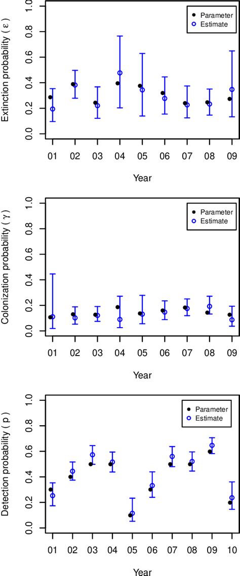 Figure 2 From Dynamic Occupancy Models In Unmarked Semantic Scholar