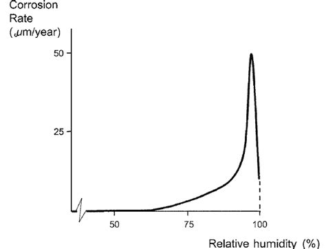 Influence Of Relative Humidity On Corrosion Rate 26 Download