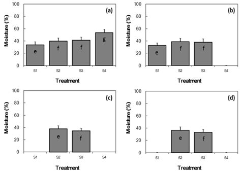 Effects Of Storage On Seed Moisture In Different Treatments A