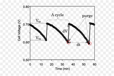 Typical Voltage Behavior During Dea Plot Hd Png Download 640x546