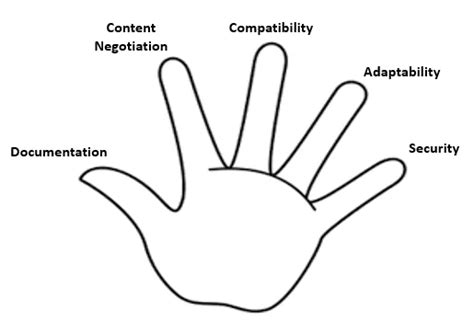 Key Api Design Principles Ness Digital Engineering