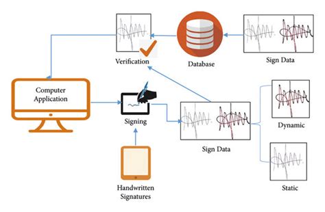 A Biometric Handwritten Signature Verifier Download Scientific Diagram