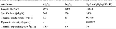 Table 1 From Analysing Entropy Generation Of Mhd 5050 Slip Flow Over