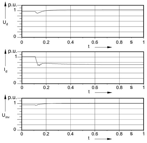 Load Reduction Of 0 25 P Rd Ccc Compared To The Conventional Hvdc The Download Scientific