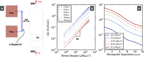 Figure 3 From Efficient Compact And Low Loss Thermo Optic Phase